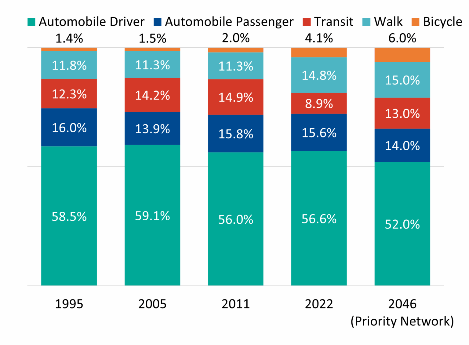 Shaping Ottawa’s Transportation Future: Part 2 | Transportation ...
